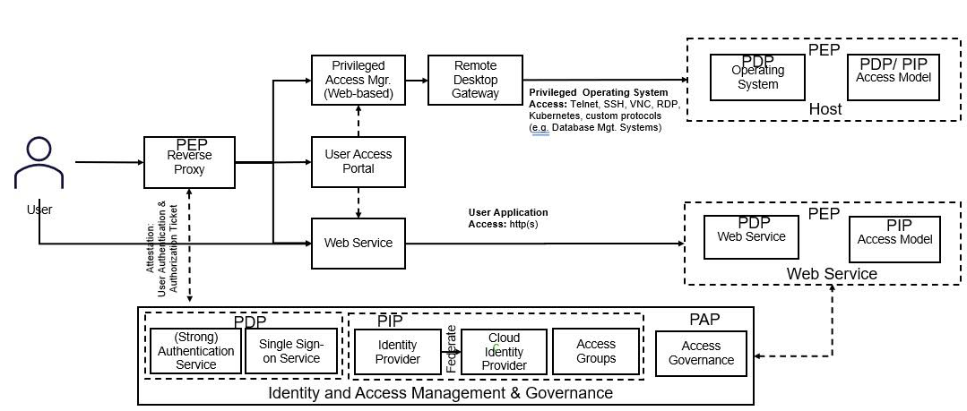 An Open Source (Privileged) Access Management Architecture – sekurigo.com